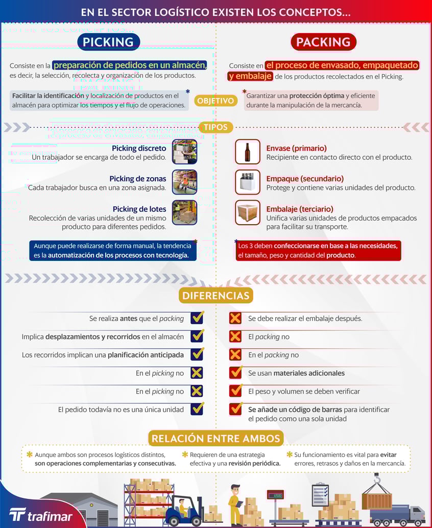 ¿Qué es Picking y Packing en el sector logístico? (Infografía)